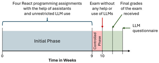 The Impact of Large Language Models on Programming Education and ...