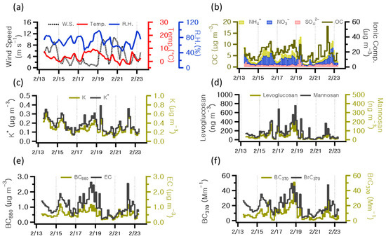 Wintertime Diurnal Variation in Absorption Coefficient of Brown Carbon ...
