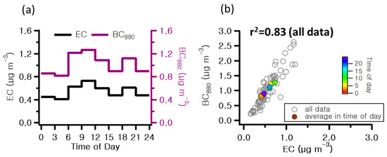 Wintertime Diurnal Variation in Absorption Coefficient of Brown Carbon ...