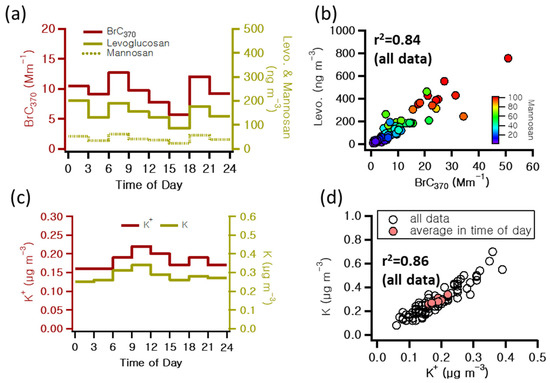 Wintertime Diurnal Variation in Absorption Coefficient of Brown Carbon ...