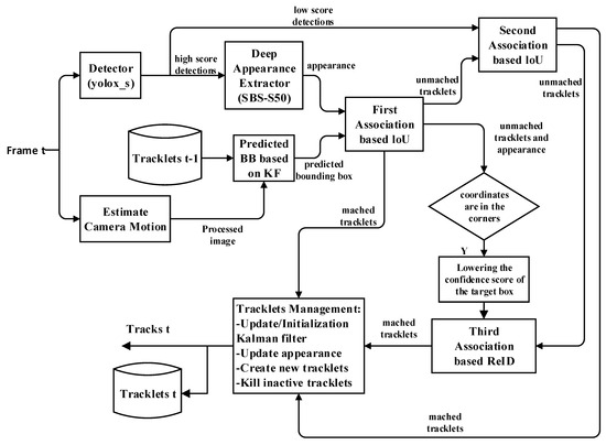 Multi-Object Tracking Model Based on Detection Tracking Paradigm in Panoramic Scenes