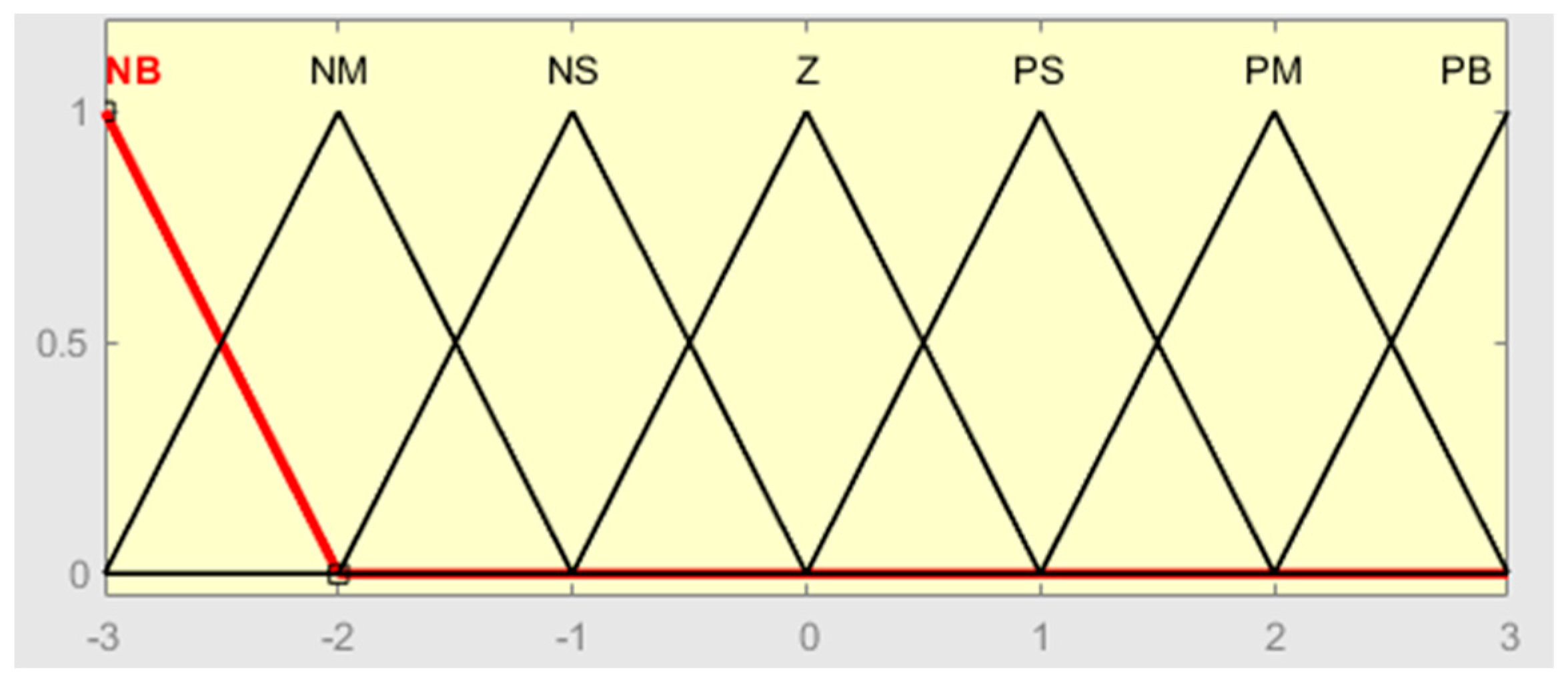 Dung Beetle Optimized Fuzzy PID Algorithm Applied in Four-Bar Target Temperature Control System