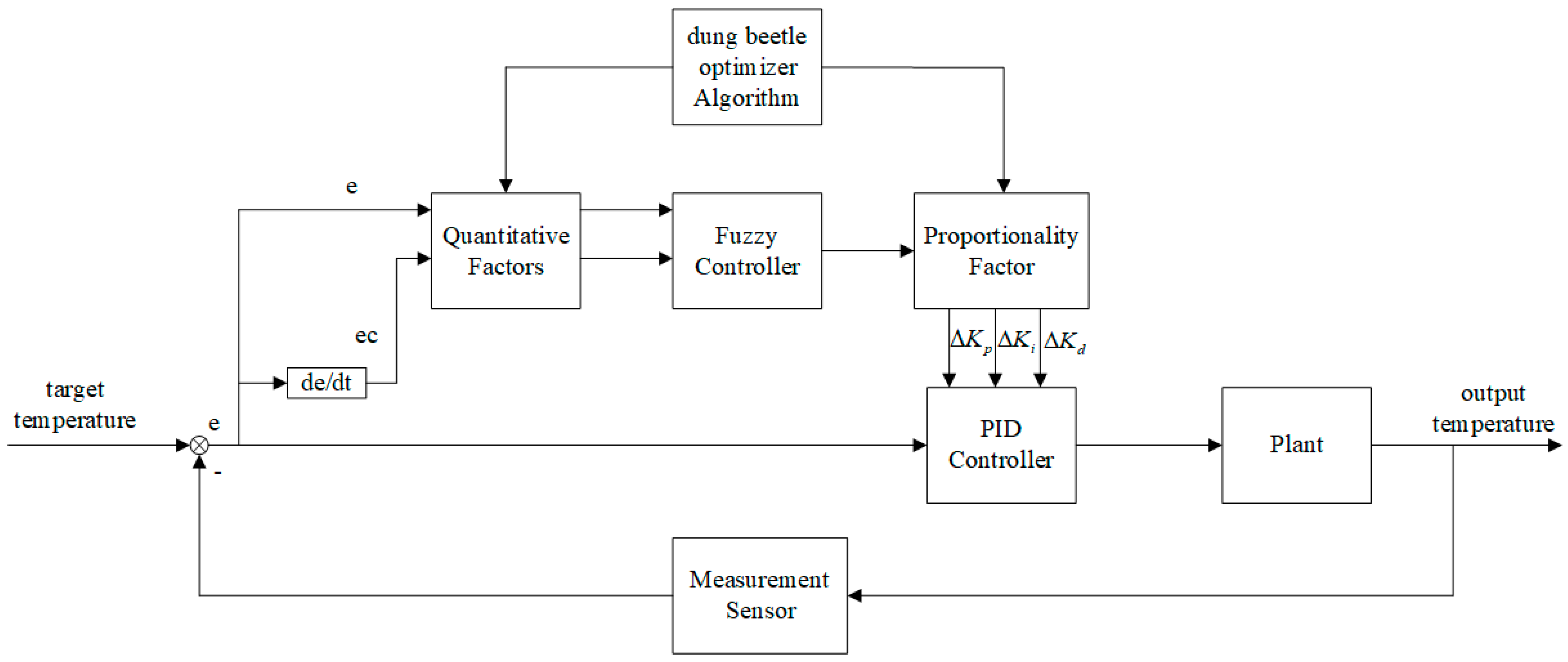 Dung Beetle Optimized Fuzzy PID Algorithm Applied in Four-Bar Target Temperature Control System