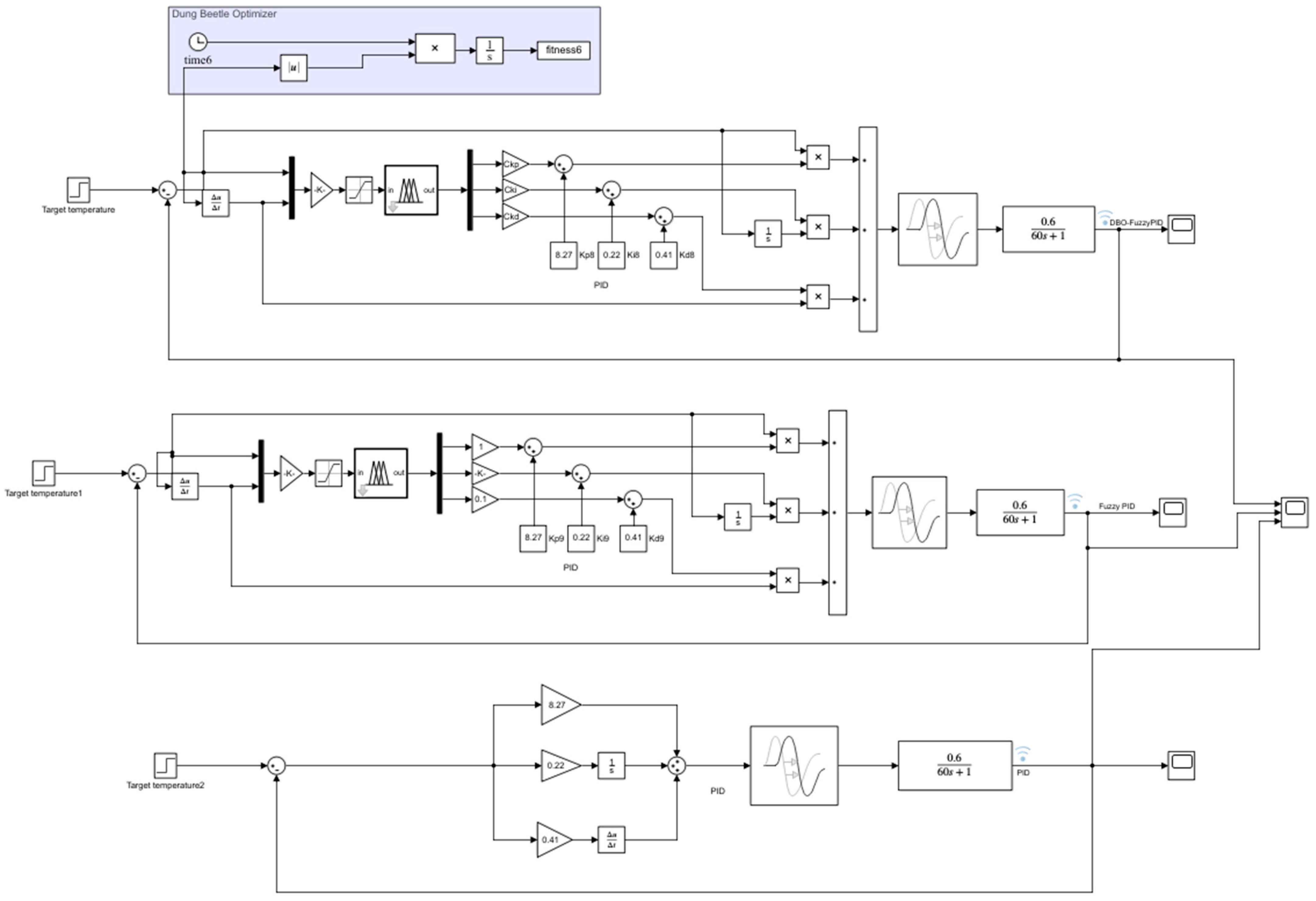 Dung Beetle Optimized Fuzzy PID Algorithm Applied in Four-Bar Target Temperature Control System