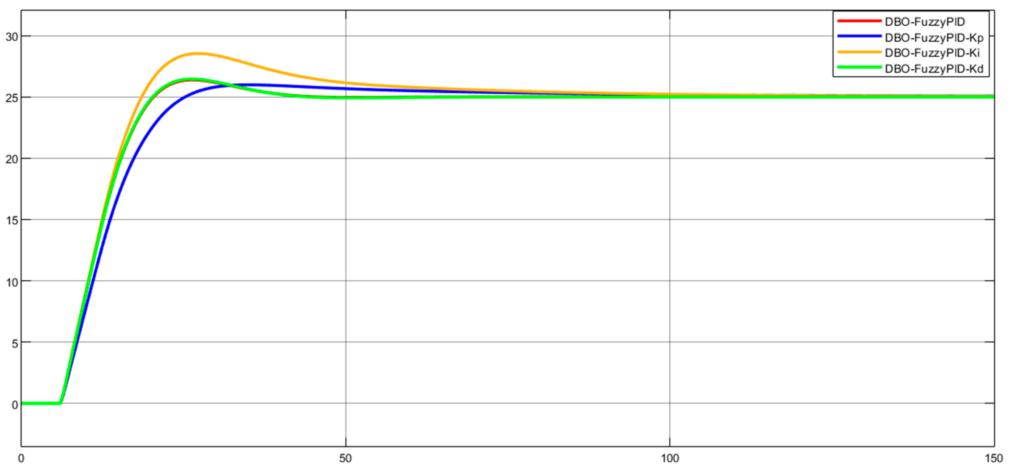 Dung Beetle Optimized Fuzzy PID Algorithm Applied in Four-Bar Target Temperature Control System