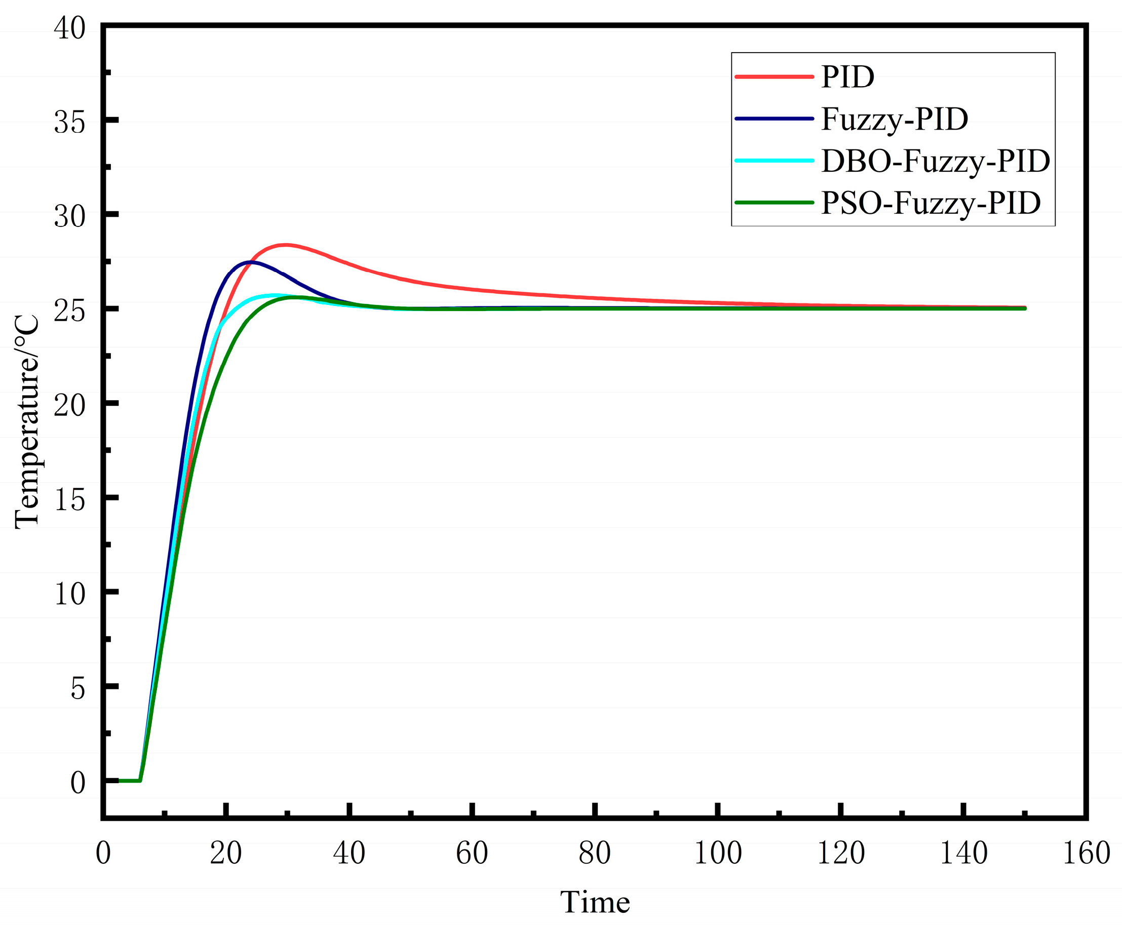 Dung Beetle Optimized Fuzzy PID Algorithm Applied in Four-Bar Target Temperature Control System