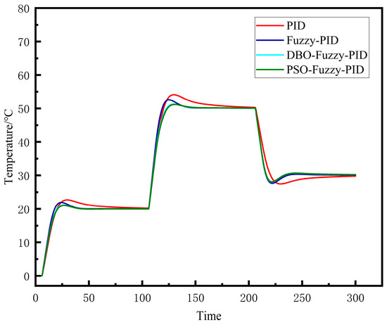 Dung Beetle Optimized Fuzzy Pid Algorithm Applied In Four Bar Target