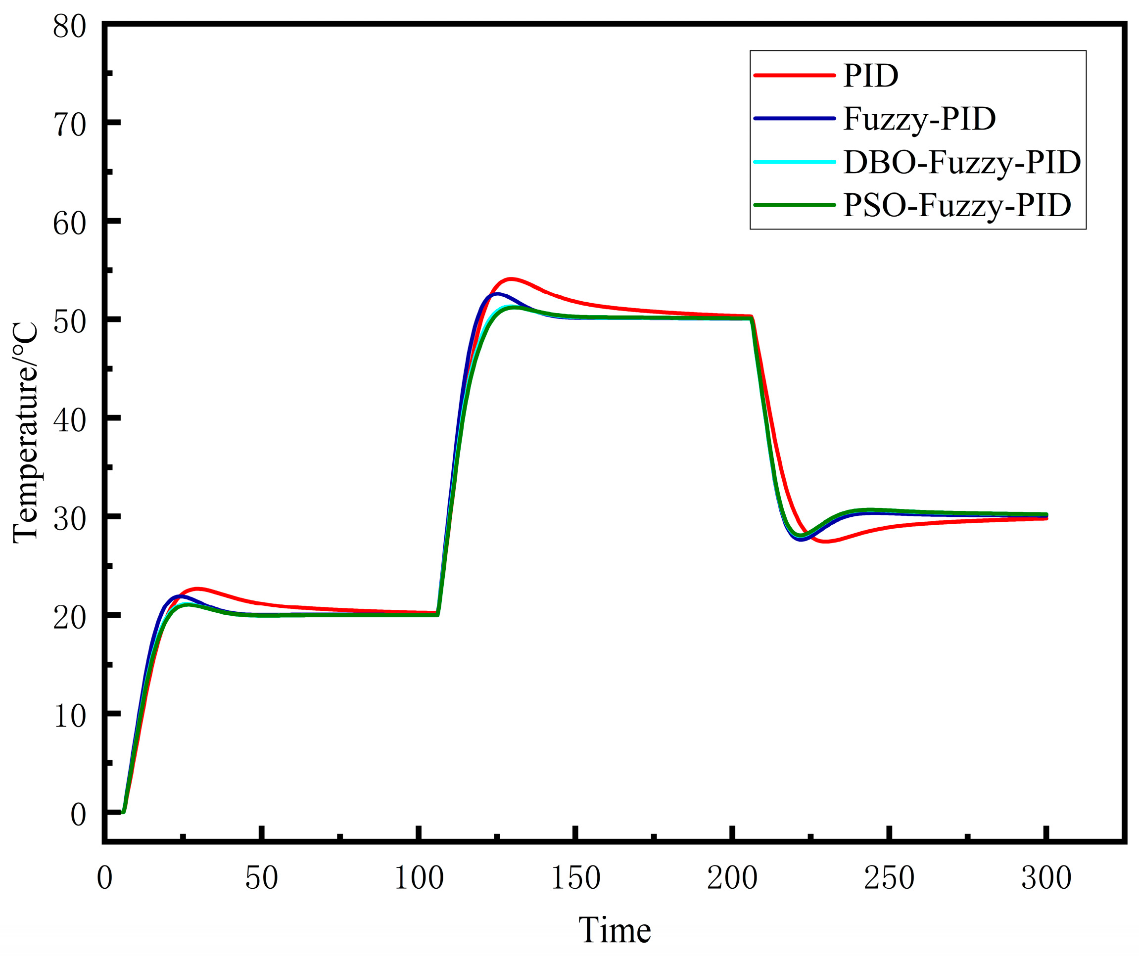 Dung Beetle Optimized Fuzzy PID Algorithm Applied in Four-Bar Target Temperature Control System