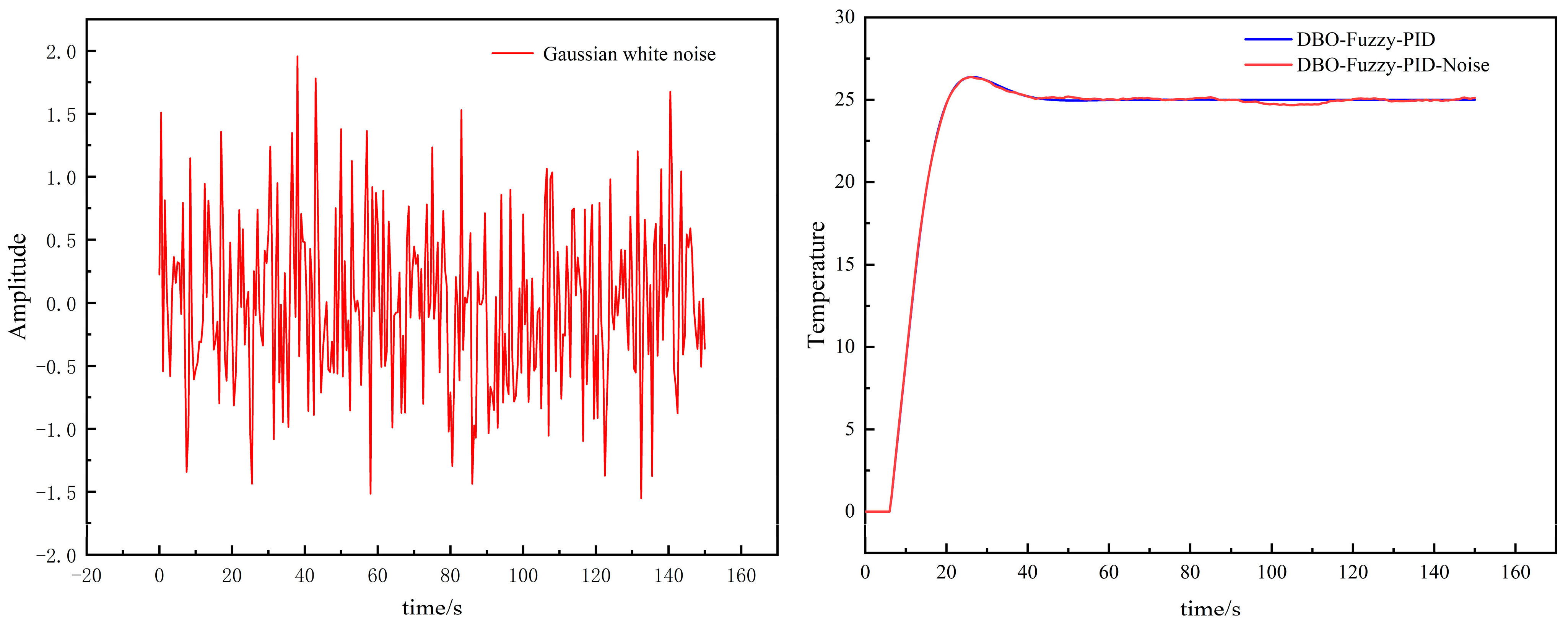 Dung Beetle Optimized Fuzzy PID Algorithm Applied in Four-Bar Target Temperature Control System