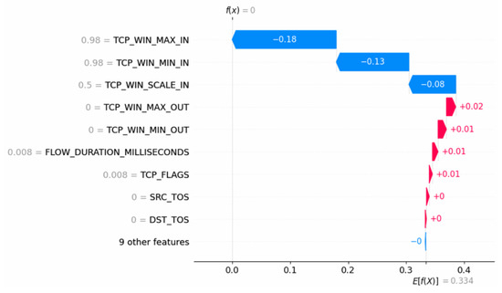 XAI-IDS: Toward Proposing an Explainable Artificial Intelligence ...