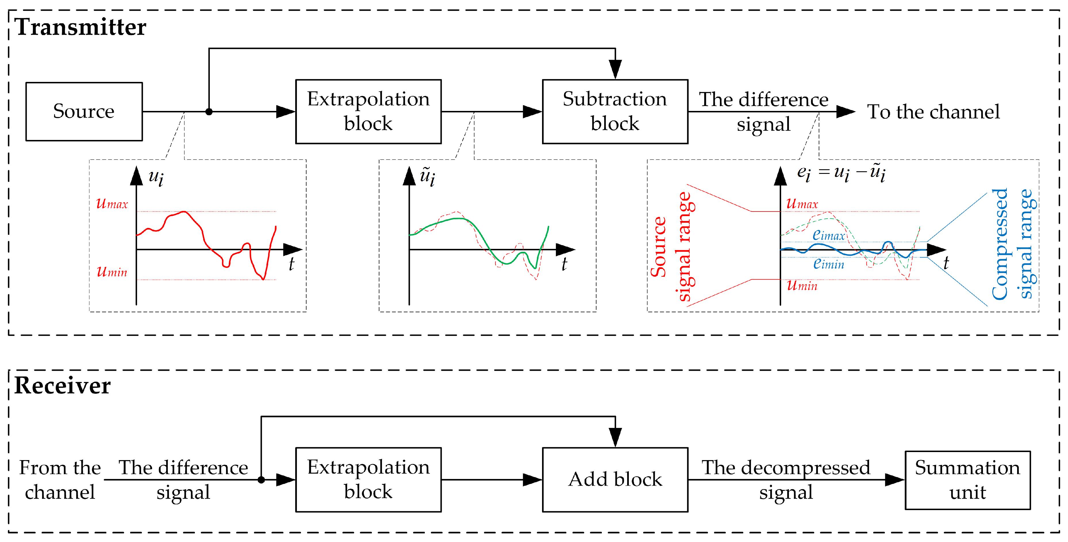 A Novel Energy-Efficient Coding Based on Coordinated Group Signal ...