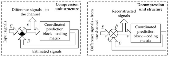 A Novel Energy-Efficient Coding Based on Coordinated Group Signal ...