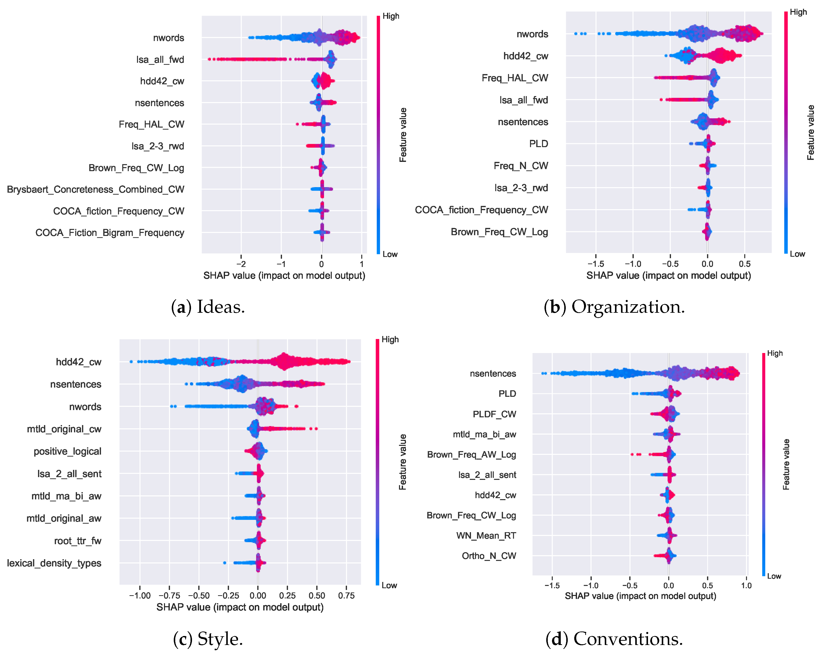 Incorporating Fine-Grained Linguistic Features and Explainable AI into Multi-Dimensional ...
