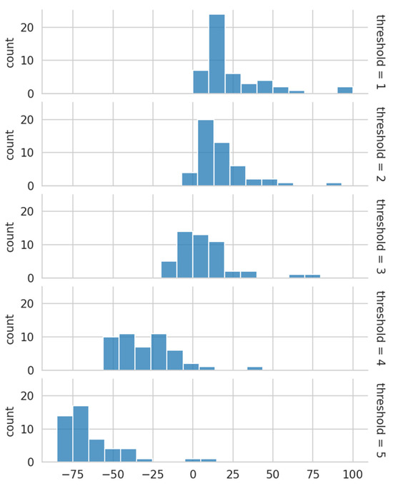 Exploring the Efficacy of Binary Surveys versus Likert Scales in Assessing Student Perspectives ...