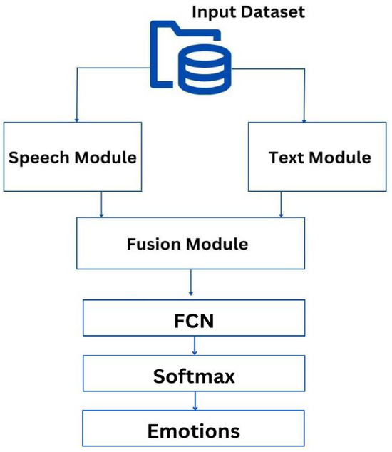 Enhancing Multimodal Emotion Recognition through Attention Mechanisms in BERT and CNN Architectures