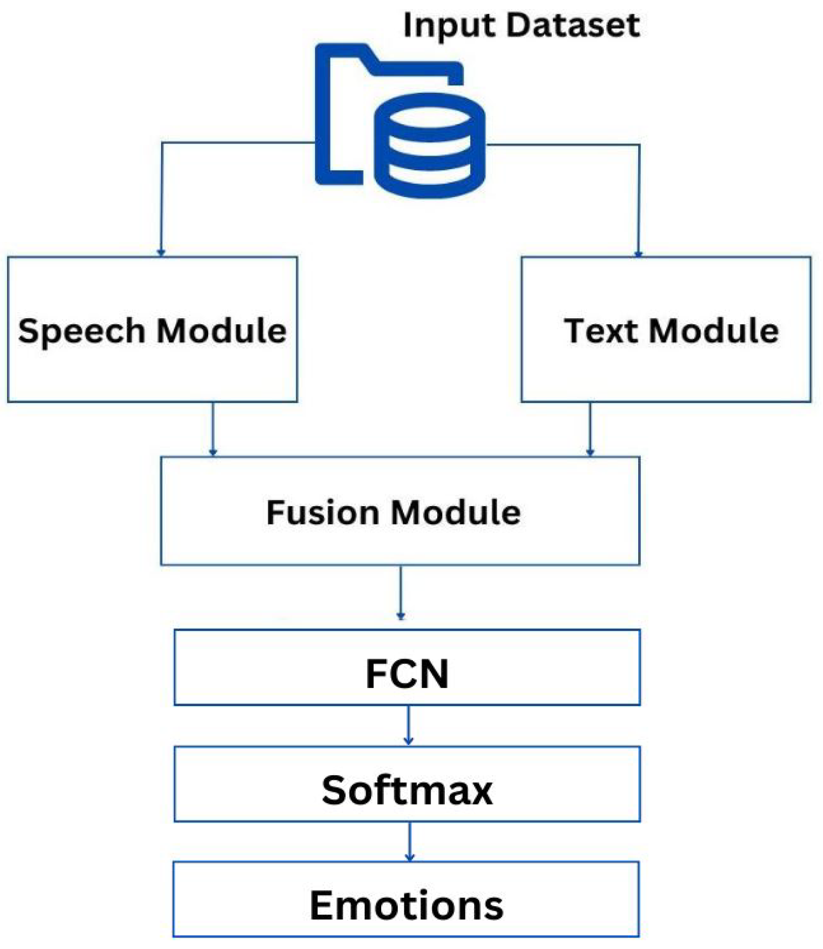 Enhancing Multimodal Emotion Recognition through Attention Mechanisms in BERT and CNN Architectures