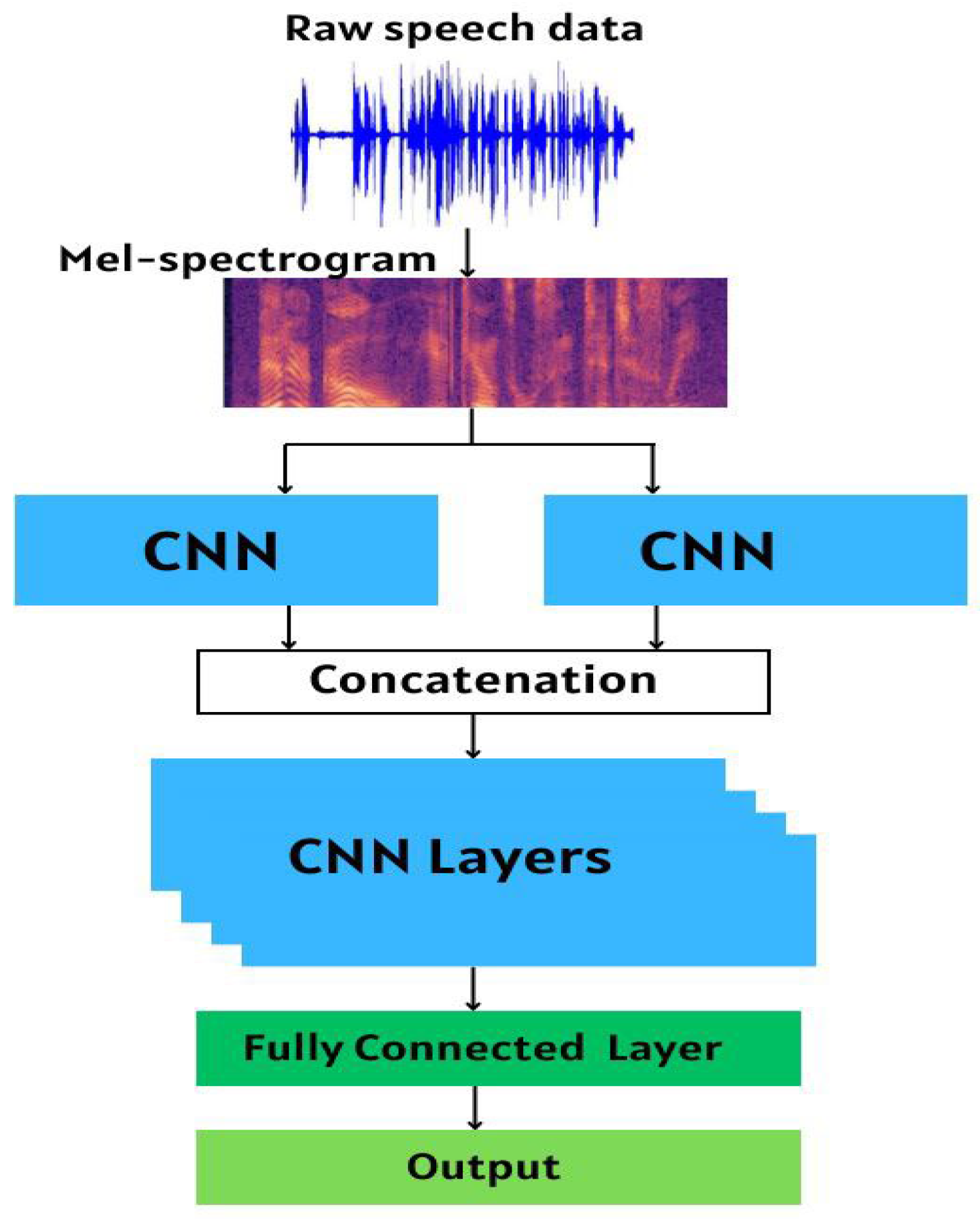 Enhancing Multimodal Emotion Recognition through Attention Mechanisms ...