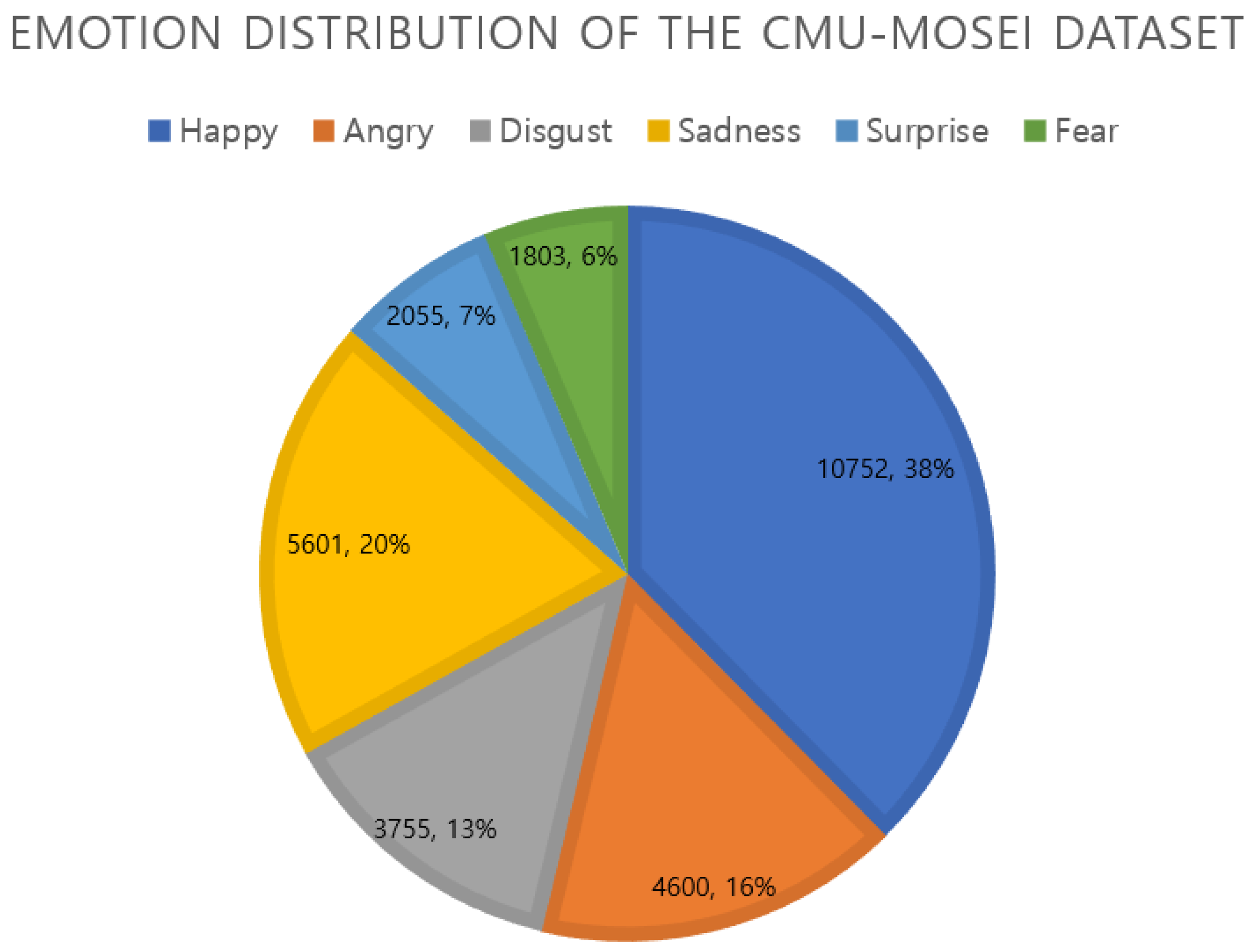 Enhancing Multimodal Emotion Recognition through Attention Mechanisms ...