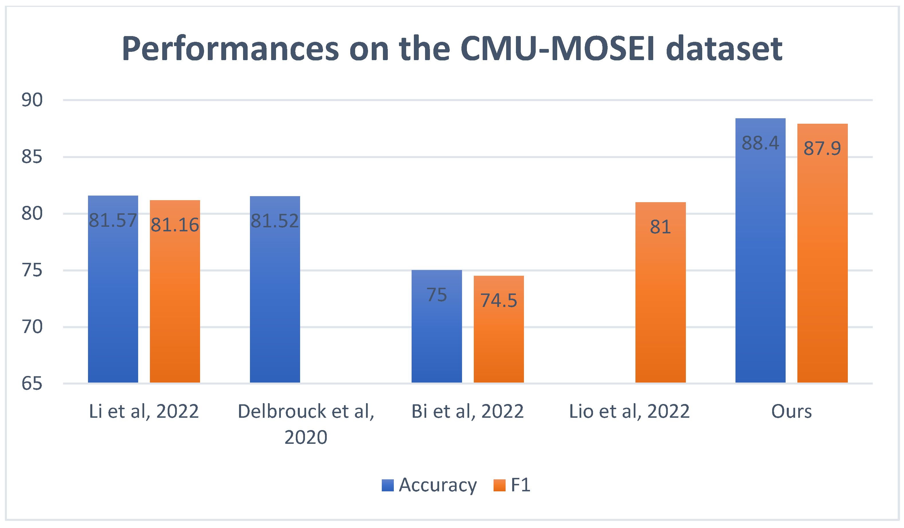 Enhancing Multimodal Emotion Recognition through Attention Mechanisms in BERT and CNN Architectures