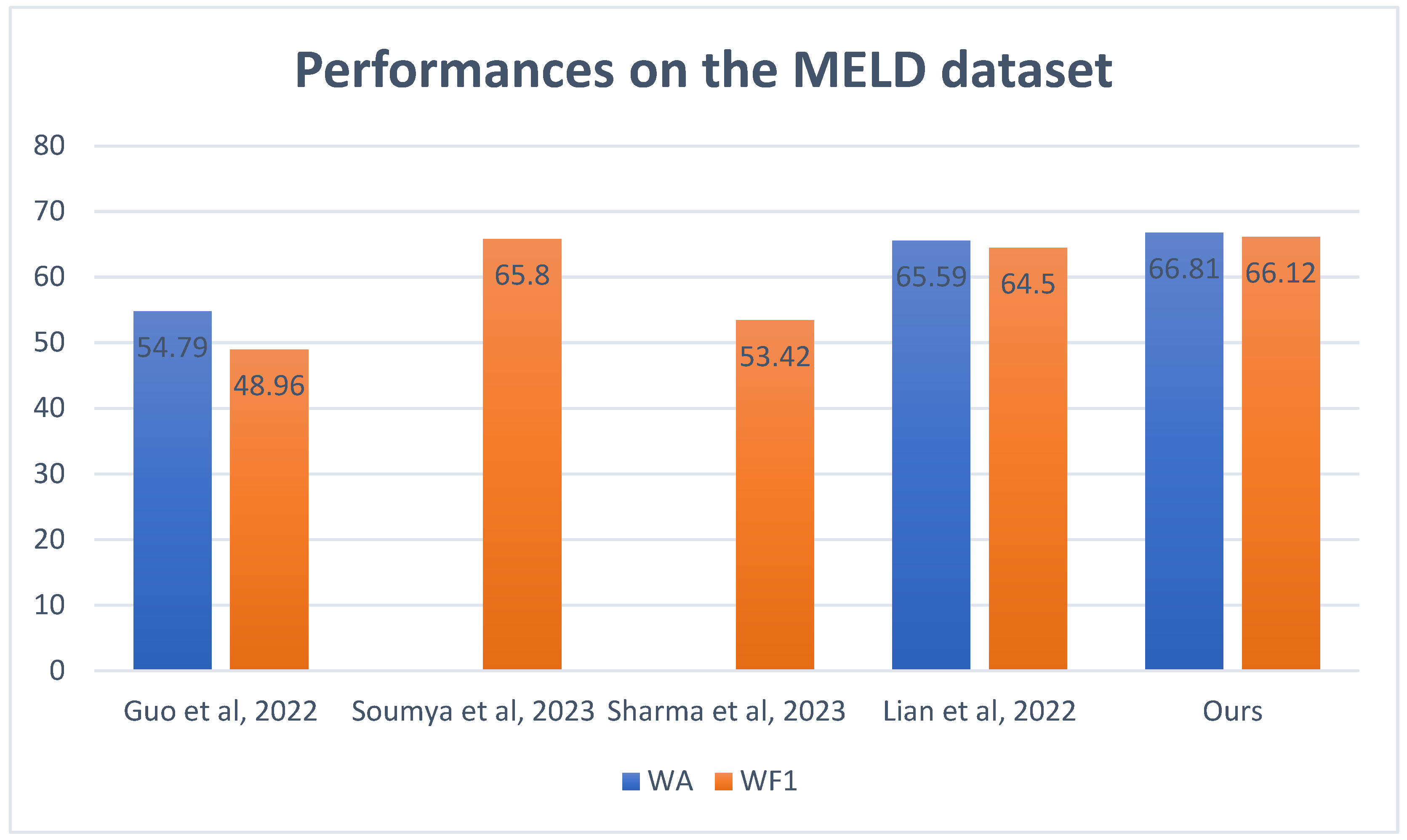 Enhancing Multimodal Emotion Recognition through Attention Mechanisms ...