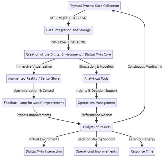 Immersive Digital Twin under ISO 23247 Applied to Flexible Manufacturing Processes