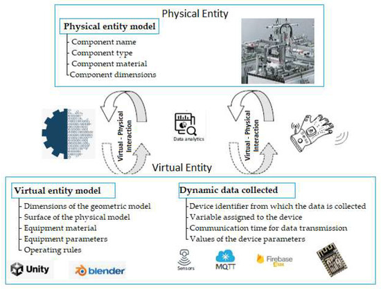 Immersive Digital Twin under ISO 23247 Applied to Flexible ...