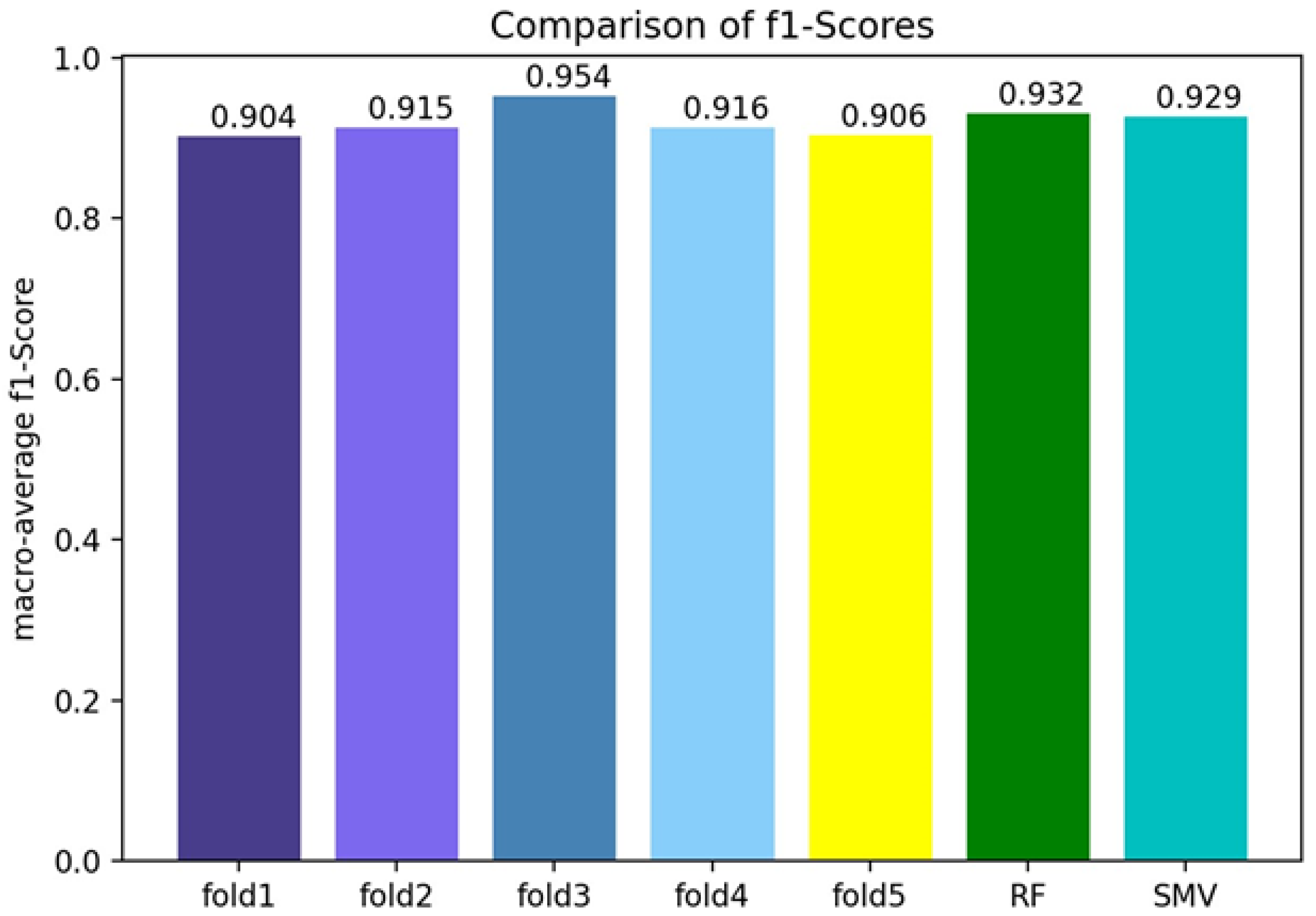 Convolution Neural Network Based Multi-Label Disease Detection Using Smartphone Captured Tongue ...