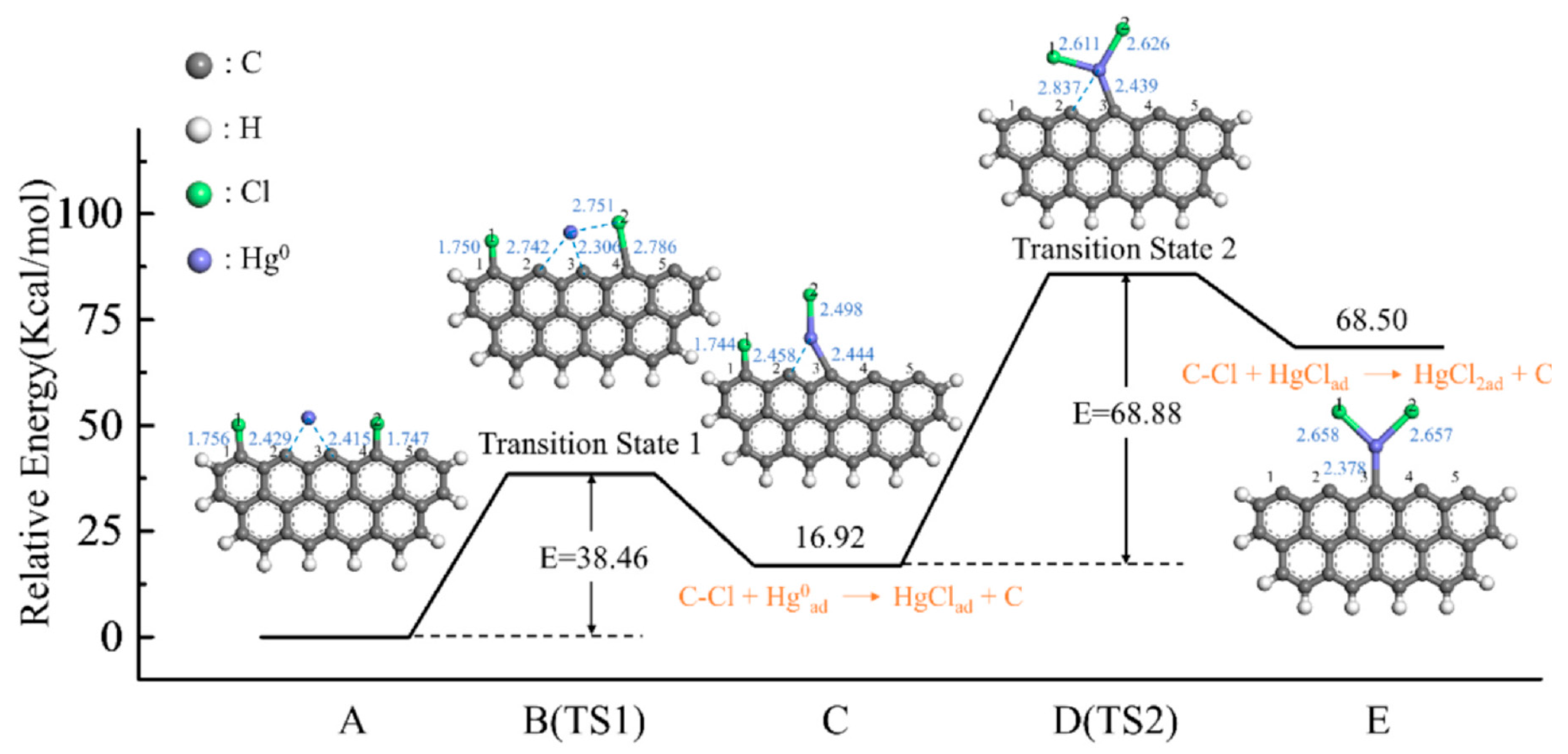 Review on Mercury Control during Co-Firing Coal and Biomass under O2 ...