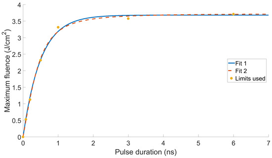Maximum Operational Fluence Limits for Temporally Shaped Nanosecond ...