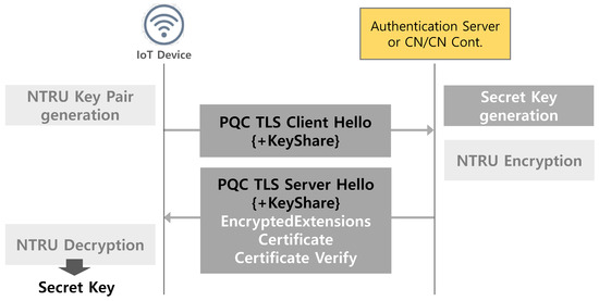 Secure and Scalable Internet of Things Model Using Post-Quantum MACsec