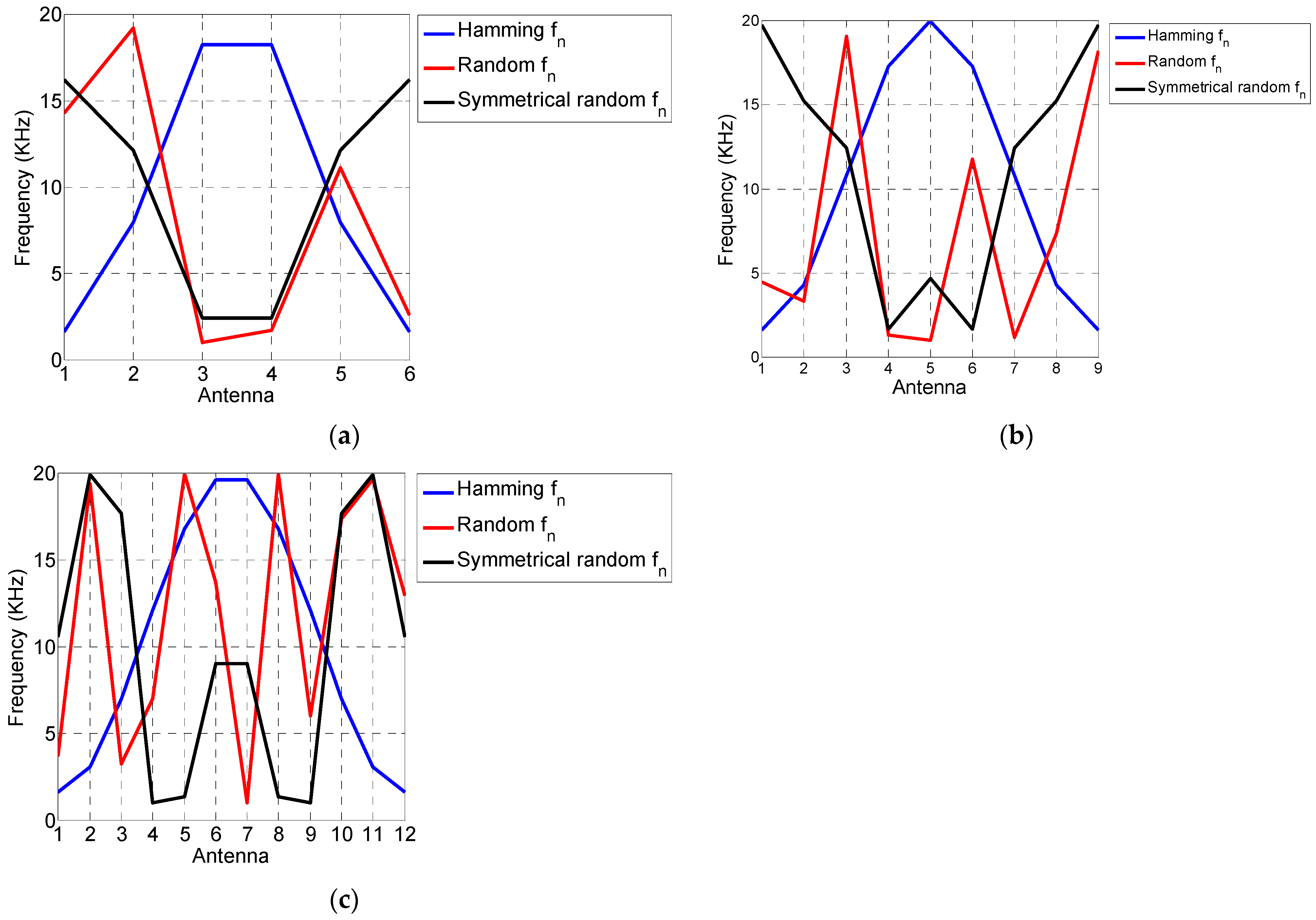 Virtual Antenna Arrays with Frequency Diversity for Radar Systems in ...