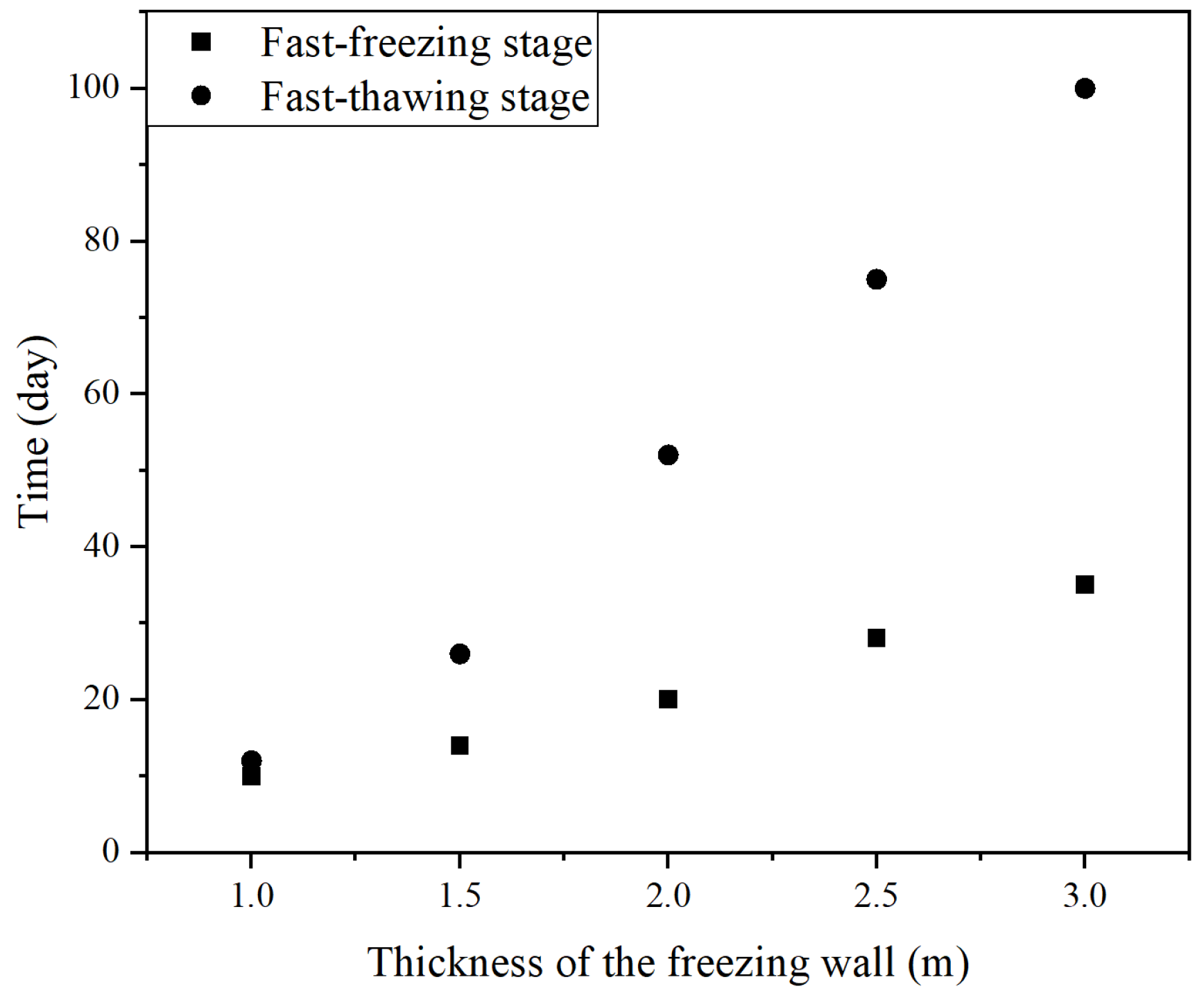 Numerical Analyses of the Effect of the Freezing Wall on Ground ...