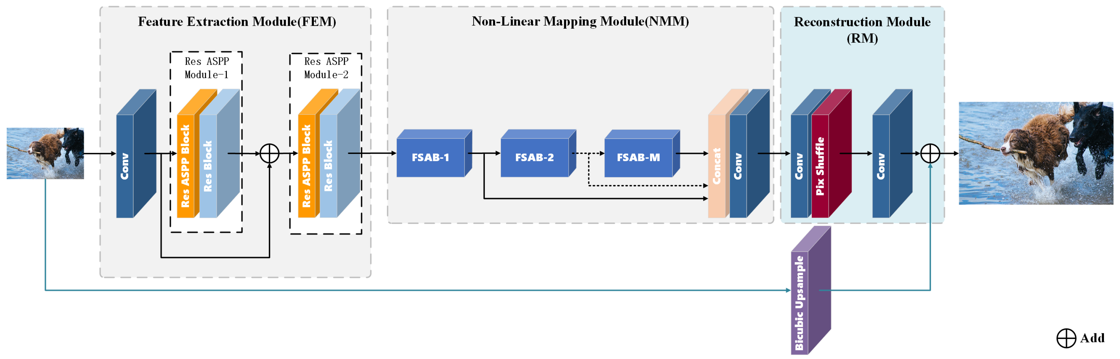 Frequency-Separated Attention Network for Image Super-Resolution
