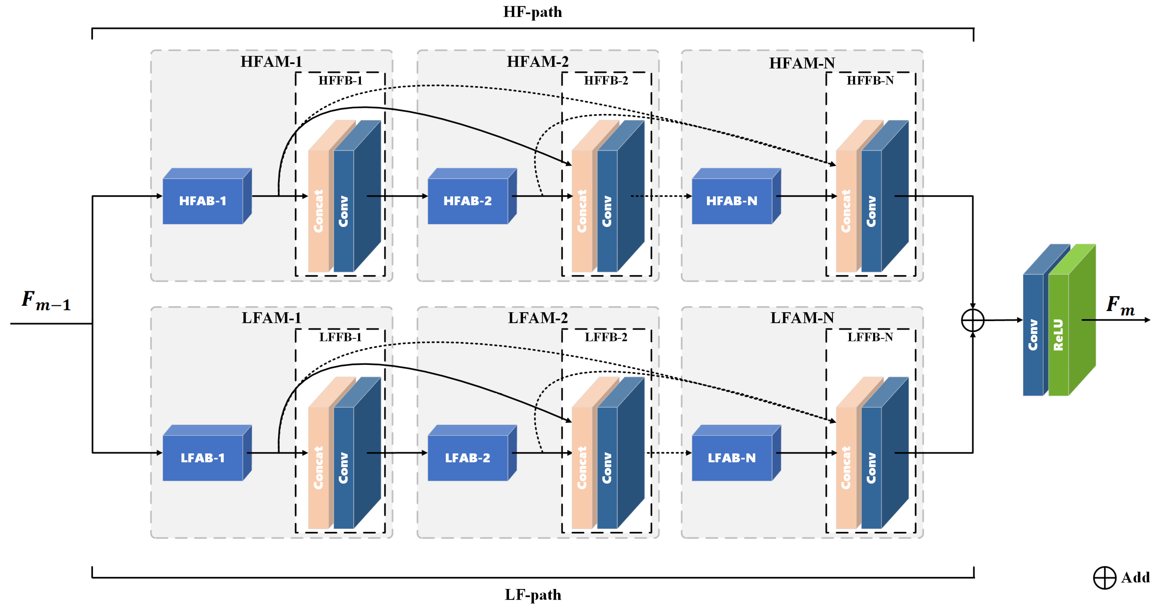 Frequency-Separated Attention Network for Image Super-Resolution