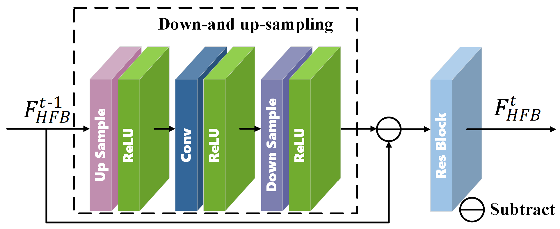 Frequency-Separated Attention Network for Image Super-Resolution