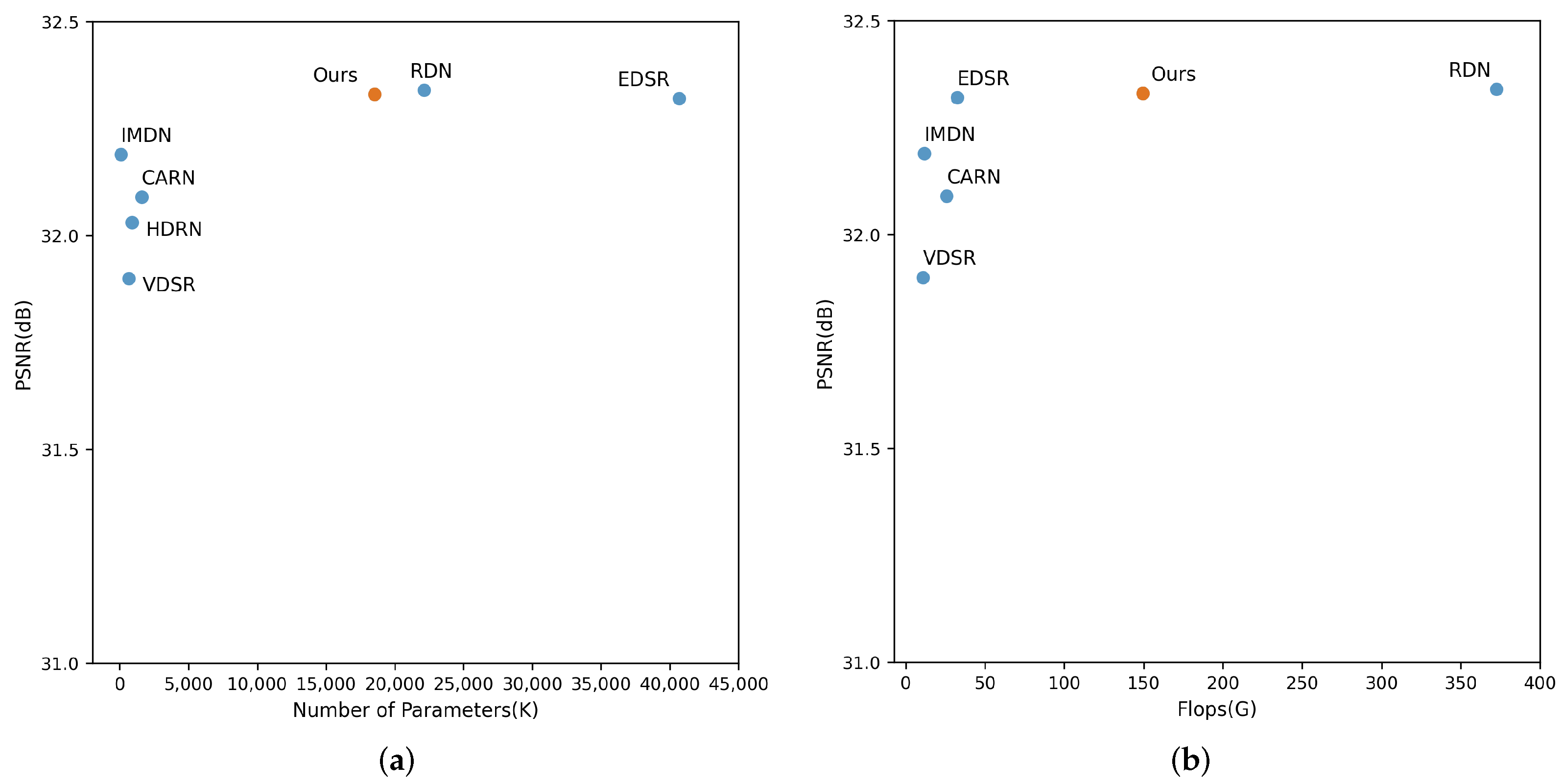 Frequency-Separated Attention Network for Image Super-Resolution