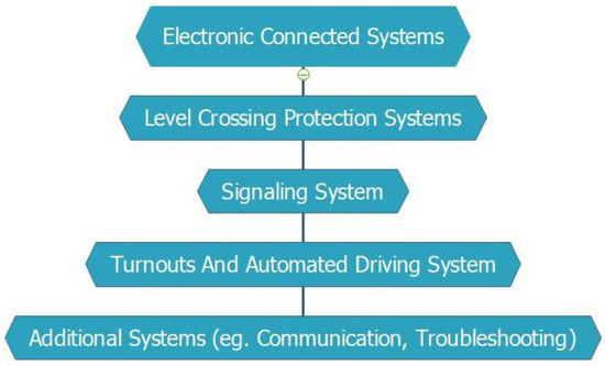 A Novel Security Risk Analysis Using the AHP Method in Smart Railway ...