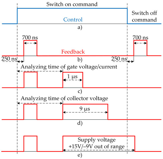 Development and Implementation of Algorithms for an Intelligent IGBT Gate Driver Using a Low ...
