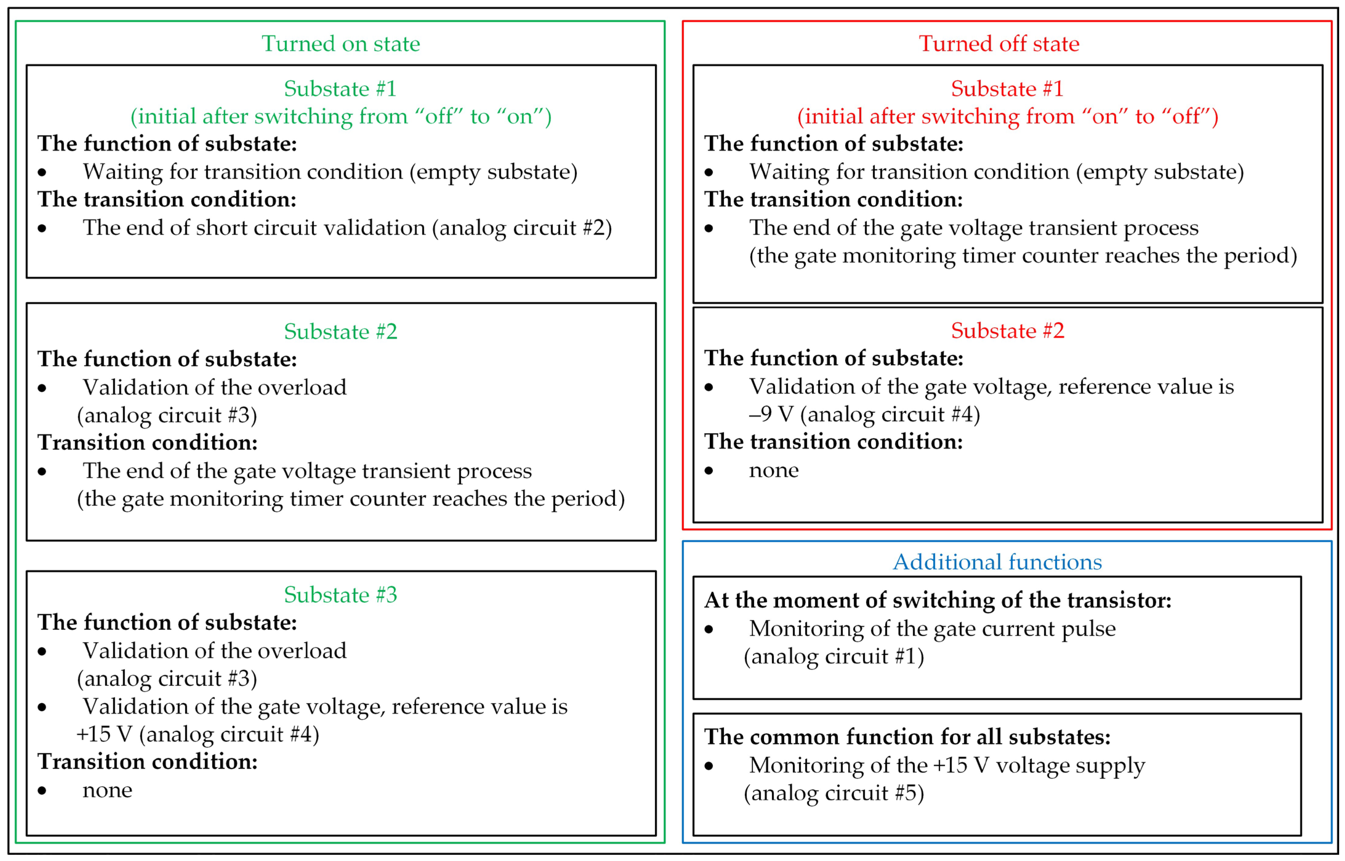 Development and Implementation of Algorithms for an Intelligent IGBT Gate Driver Using a Low ...