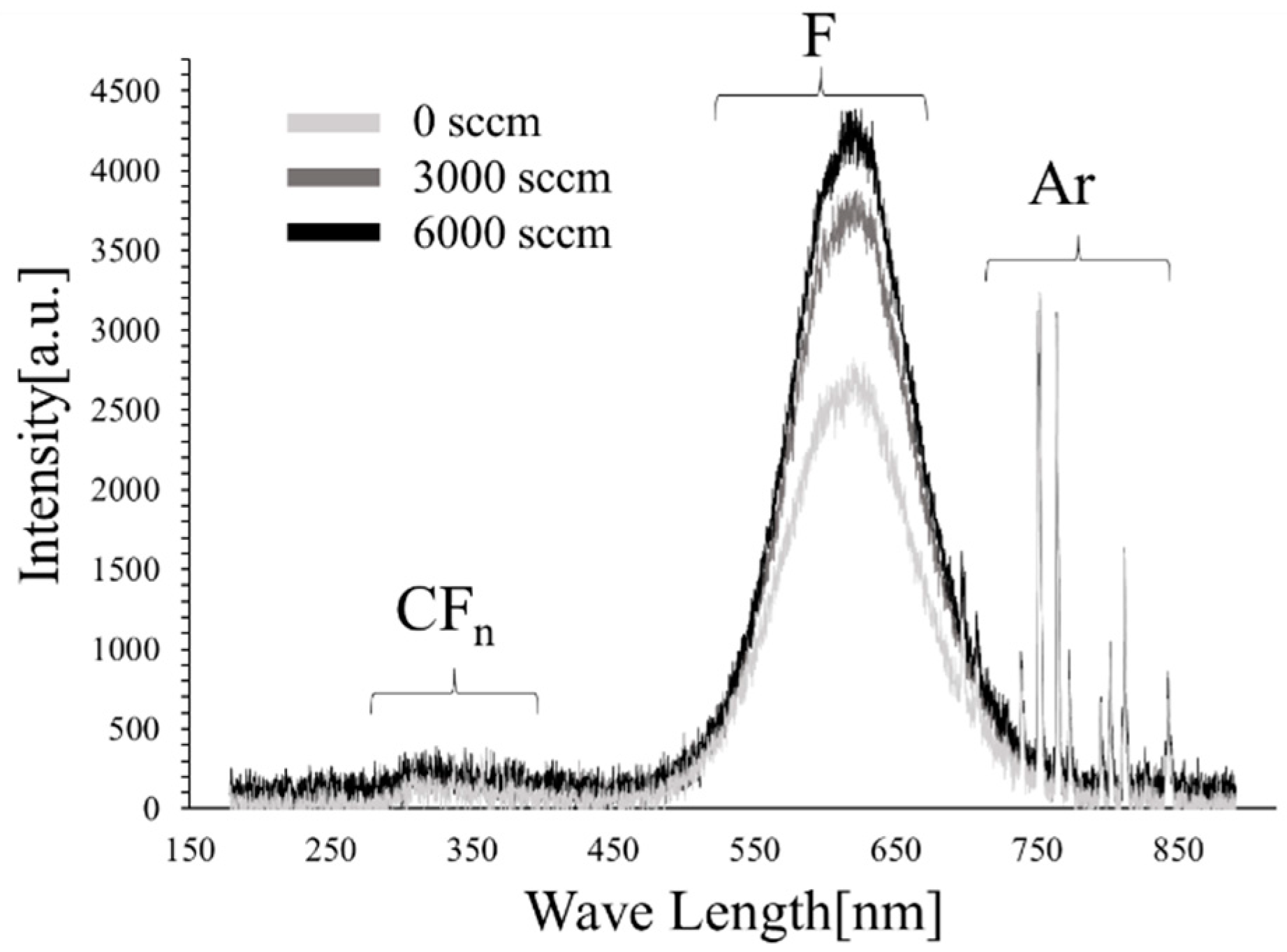 Impact of Ar/CF4 Mixed Gas Flow Rate on Silicon Etching Using Surface ...
