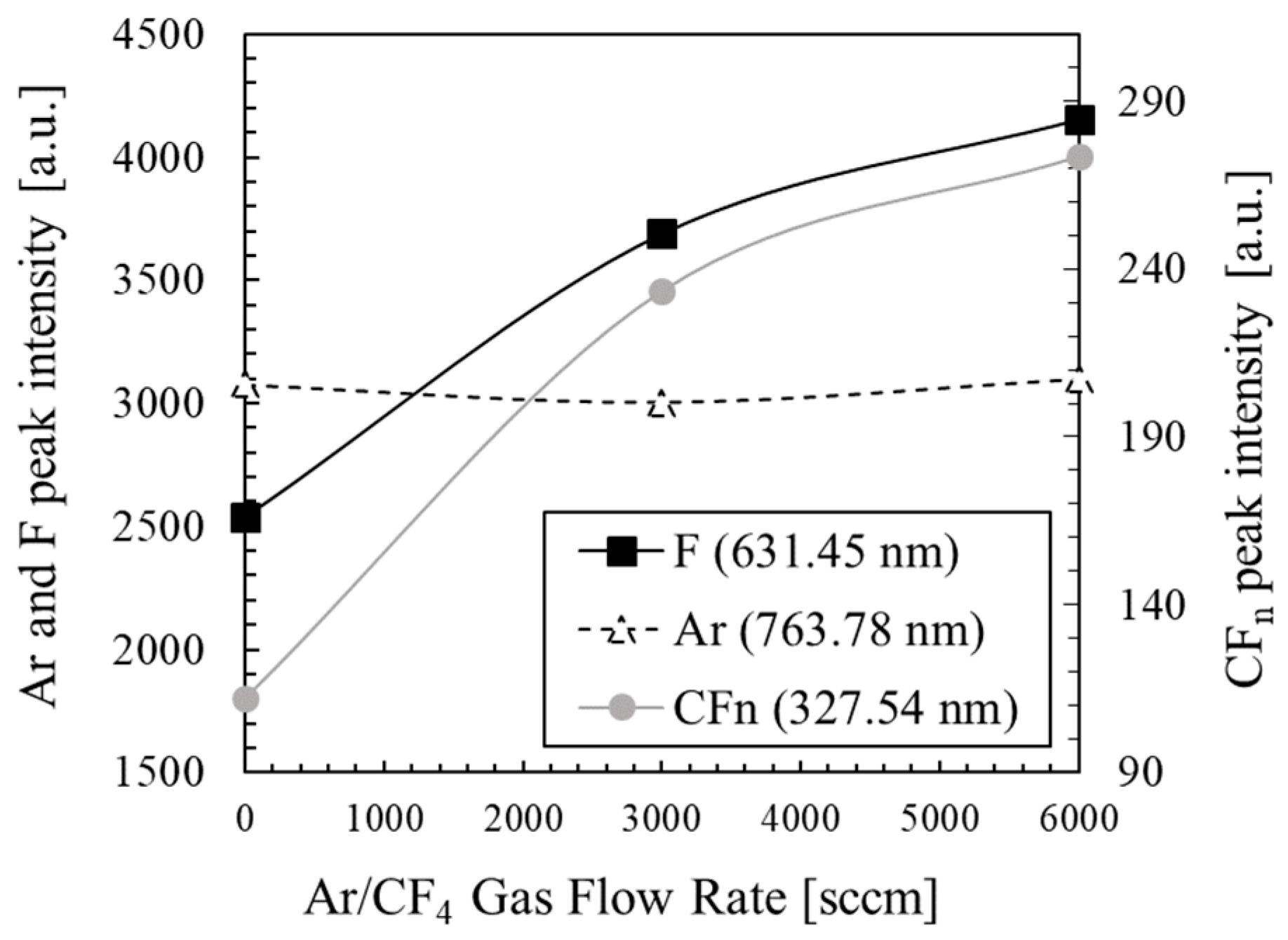 Impact of Ar/CF4 Mixed Gas Flow Rate on Silicon Etching Using Surface ...