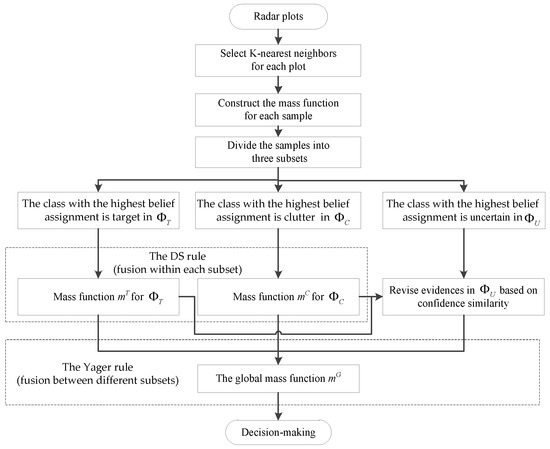 Applied Sciences | Free Full-Text | RPC-EAU: Radar Plot Classification Algorithm Based on ...