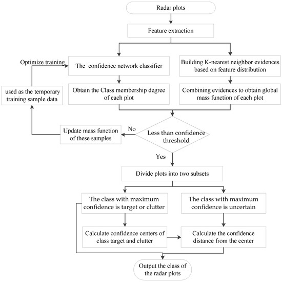 Applied Sciences | Free Full-Text | RPC-EAU: Radar Plot Classification Algorithm Based on ...
