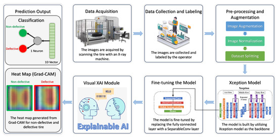 AdvancingTire Safety: Explainable Artificial Intelligence-Powered ...
