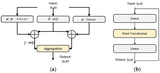 Micro-Gear Point Cloud Segmentation Based on Multi-Scale Point Transformer