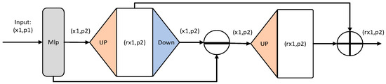 Micro-Gear Point Cloud Segmentation Based on Multi-Scale Point Transformer