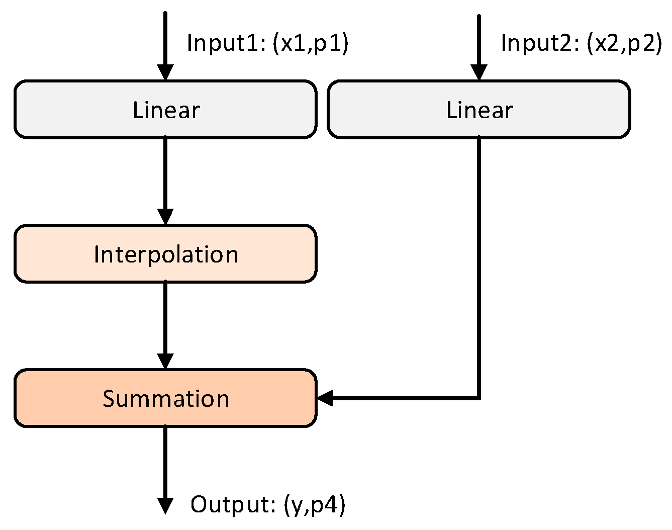 Micro-Gear Point Cloud Segmentation Based on Multi-Scale Point Transformer