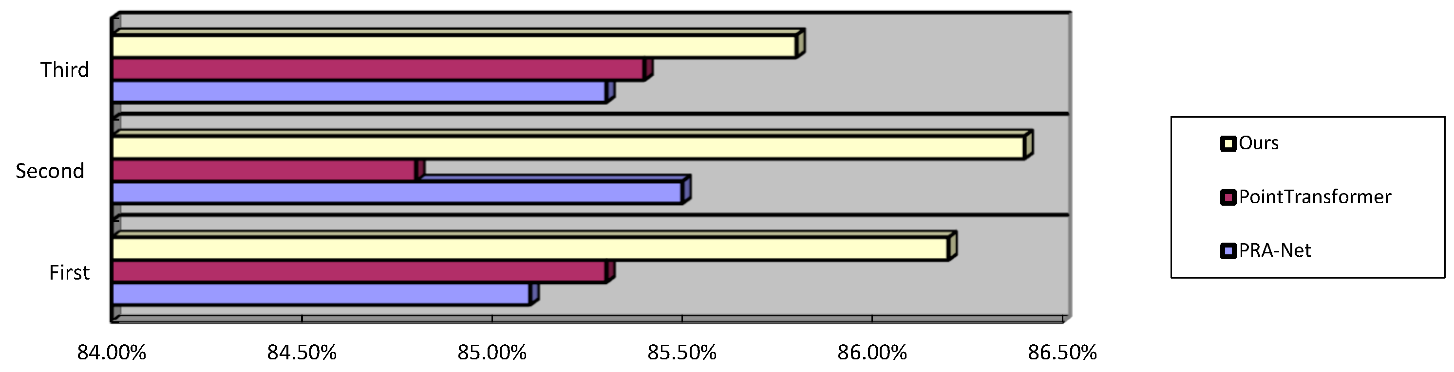 Micro-Gear Point Cloud Segmentation Based on Multi-Scale Point Transformer
