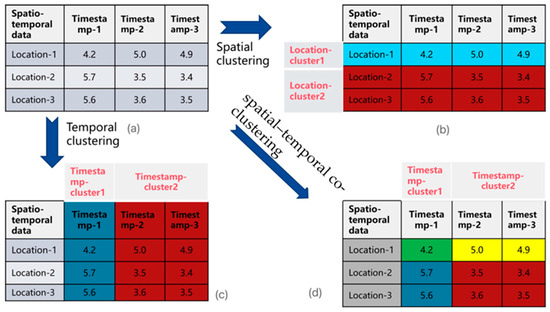 Revealing Spatial–Temporal Patterns of Sea Surface Temperature in the ...
