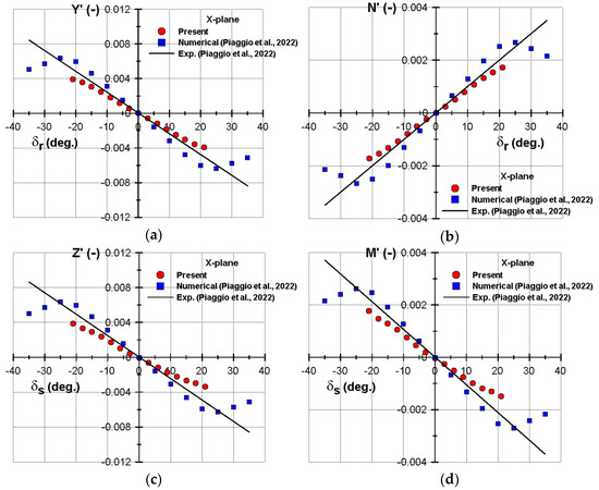 Computational Fluid Dynamics Investigation of Hydrodynamic Forces and ...